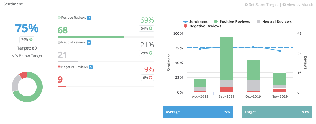 What is sentiment analysis, and how is it applied to my reviews?